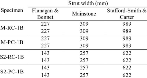Experimental And Analytical Stiffness Comparison Download Scientific