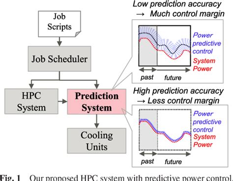 Figure 1 From Power Prediction For Sustainable Hpc Semantic Scholar