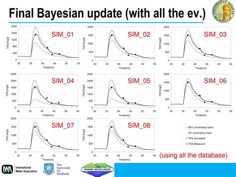 Ppt Bayesian Model Averaging Approach For Urban Drainage Water Quality Modelling Powerpoint