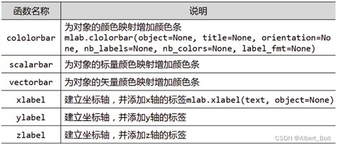 Python 科学计算三维可视化笔记（第三周 高级进阶）mayavi 入门 Csdn博客