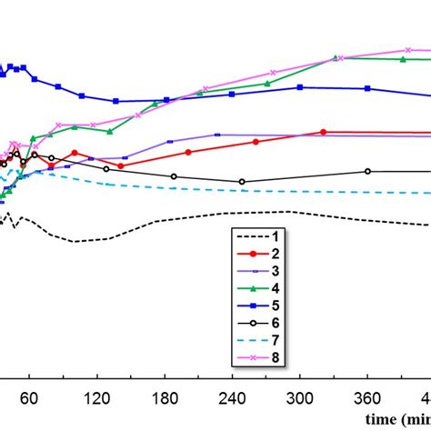 Swelling Kinetics In Pbs For Different Hydrogels Table 1 At 37 °c And Download Scientific