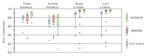 Box Plots Of The Dice Coefficient With Respect To Our Manual Masks Over Download Scientific