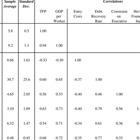 Descriptive Statistics And Correlations Of Macro Variables And