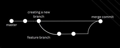 Learn About Branching In Git Dev Community