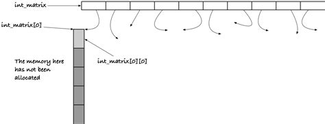 Pointers Different Ways To Declare A Matrix C Stack Overflow
