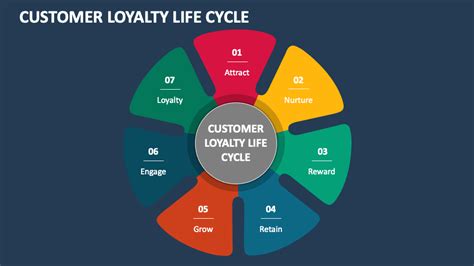 Customer Loyalty Life Cycle PowerPoint And Google Slides Template PPT