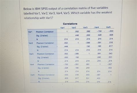 Solved Below Is Ibm Spss Output Of A Correlation Matrix Of
