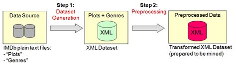 Proposed Steps For The Construction Of The Multi Label Classifier For Download Scientific