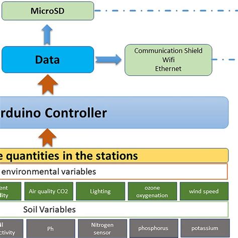 Develop The Technological Solution Download Scientific Diagram