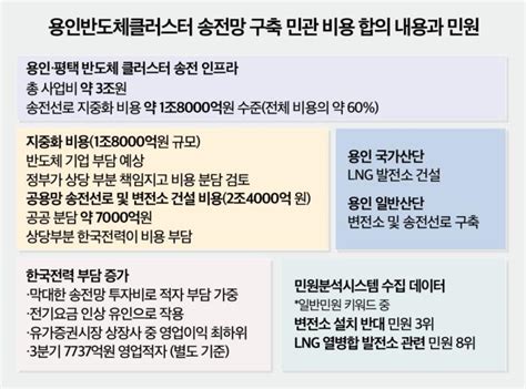 반도체 송전망·금리인하국민 물가부담 가중