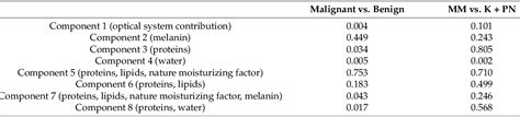 Table 1 From Multivariate Curve Resolution Alternating Least Squares Analysis Of In Vivo Skin