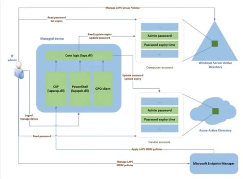 How To Use The Local Administrator Password Solution Laps