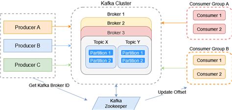 Asynchronous Rest Services With Messaging By Kusal Kaluarachchi Jul 2022 Medium