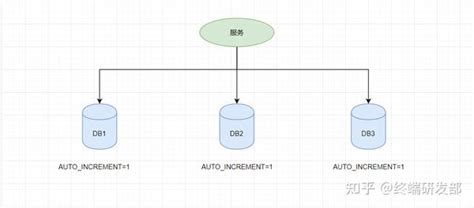 分布式全局id生成方案 知乎