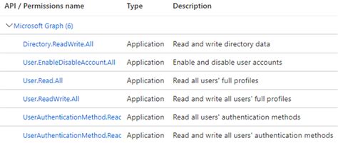 Microsoft Graph Revoking Users Sign In Sessions Returns