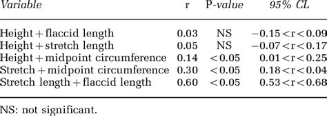 Correlation Between Variables In Group I Download Table