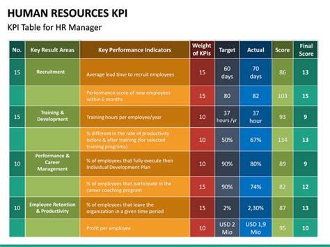 Hr Kpi Powerpoint Template Sketchbubble