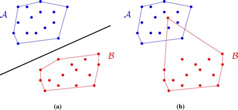 Linear Separability A Separable Sets B Inseparable Sets