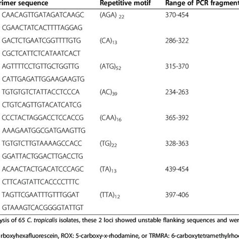 Microsatellite Dna Sequences Selected Sequences And Primers Download Table