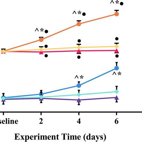 Plasma Cortisol Levels During The Sleep Deprivation Period A Wt Mice