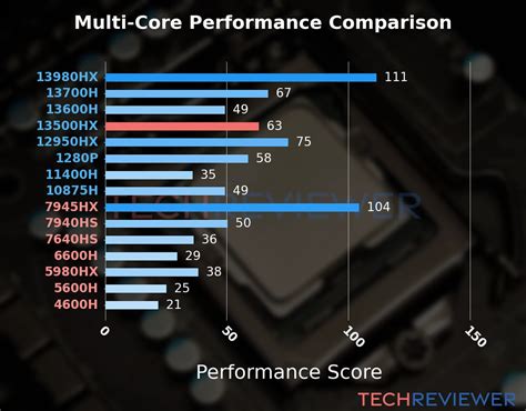 Is The Core I5 13500hx Cpu Good For Gaming Techreviewer