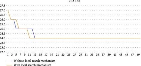 Number Of Iterations To Reach Optimal Solution In Real 10 Download