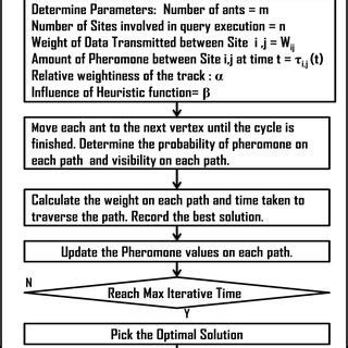 Fusion Algorithm Of GA ACO For Traffic Signal 17 Download Scientific Diagram