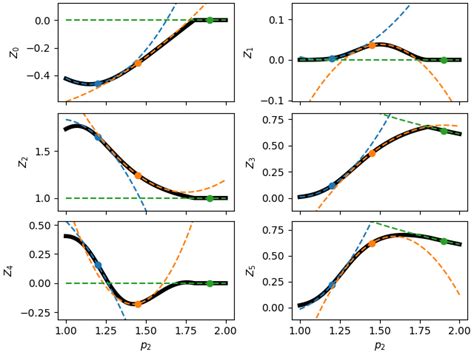 A Simple Example Of Sensitivity Analysis — Csnlp 165rc3 Documentation