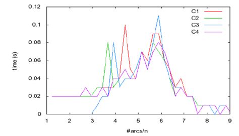 CPU Time Of Four Different Implementations Of The Cycle Identification Download Scientific