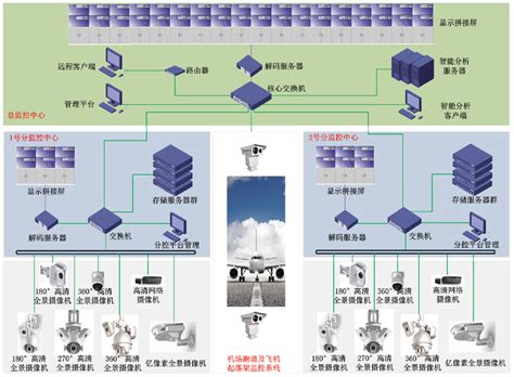 机场监控行业解决方案 湖南源信光电科技股份有限公司 Powered By Pageadmin Cms
