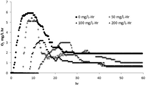 Respiration Rates Of Nitrifying Microorganisms With Different Pacl