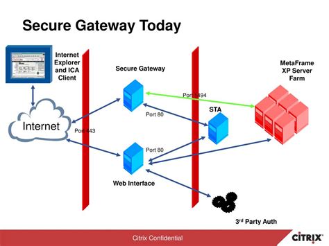 Ppt Secure Gateway Today Powerpoint Presentation Free Download Id