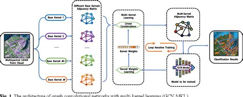 Figure 1 From Graph Neural Network With Multi Kernel Learning For Multispectral Point Cloud