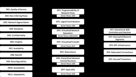 Mapping Of Design Requirements Derived From Literature And Practice To Download Scientific