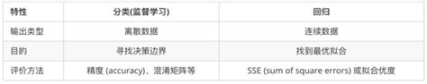 浅谈机器学习 回归与分类的区别回归和分类的区别 Csdn博客 浅谈机器学习 回归与分类的区别回归和分类的区别 Csdn博客