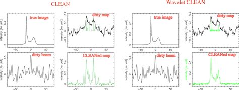 Figure 1 From Developing A Wavelet Clean Algorithm For Radio