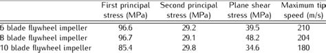 Maximum Tip Speed For Different Impeller Patterns Download Table