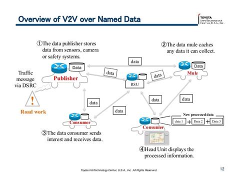 Ccnxcon2012 Session 3 Ndn Applicability To V2v And V2r Networks