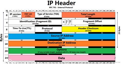 Osi七层模型及tcpip四层模型详细分析计算机网络登录验证实现了什么层 Csdn博客