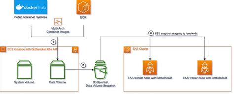 reduce container startup time on amazon eks with bottlerocket data