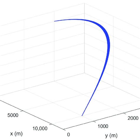 Monte Carlo Simulation Results Of Missile Trajectory Download