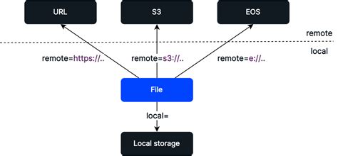 Storage Gencove Docs