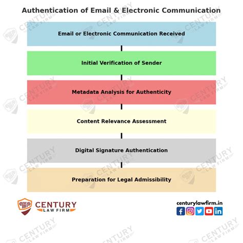 The Complete Guide To Electronic Records And Evidence In Indian Law