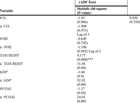 Unit Root Test For The Other Variables Download Scientific Diagram