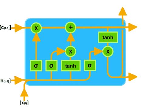 Archit Saxena On Linkedin Introduction To Long Short Term Memory Lstm
