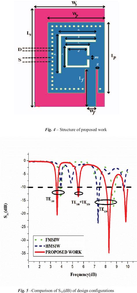 Figure 1 From Half Mode Substrate Integrated Waveguide Antenna Embedded With Slots For Multiband