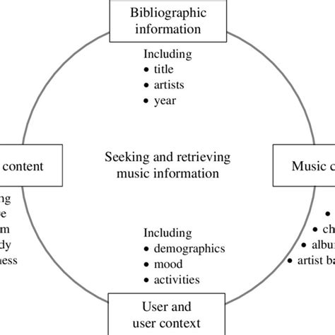 The Three Classifications Used In Categorizing The Questions