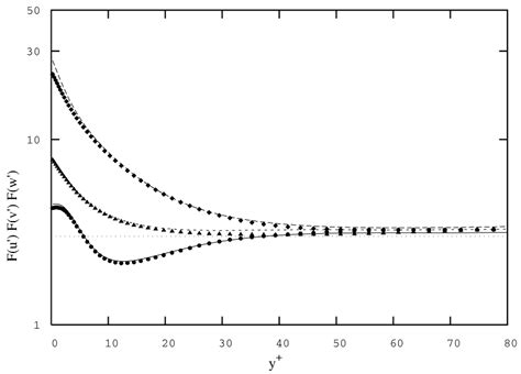 Computational Test Case Flatness Factors Of The Velocity Fluctuations