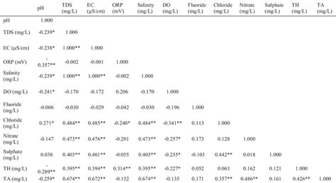 Pearsons Correlation Matrix Of Water Quality Parameters Download