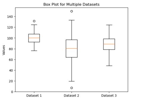 How To Use Box And Whisker Plots In Python Craftedstack